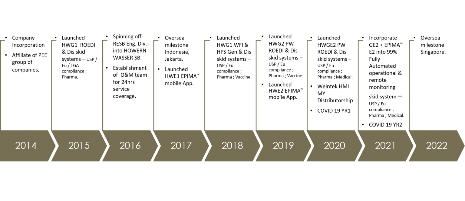 Our Humble Beginnings – Howern Wasser