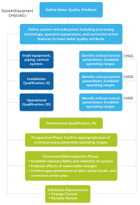 Qualification Validation – Howern Wasser